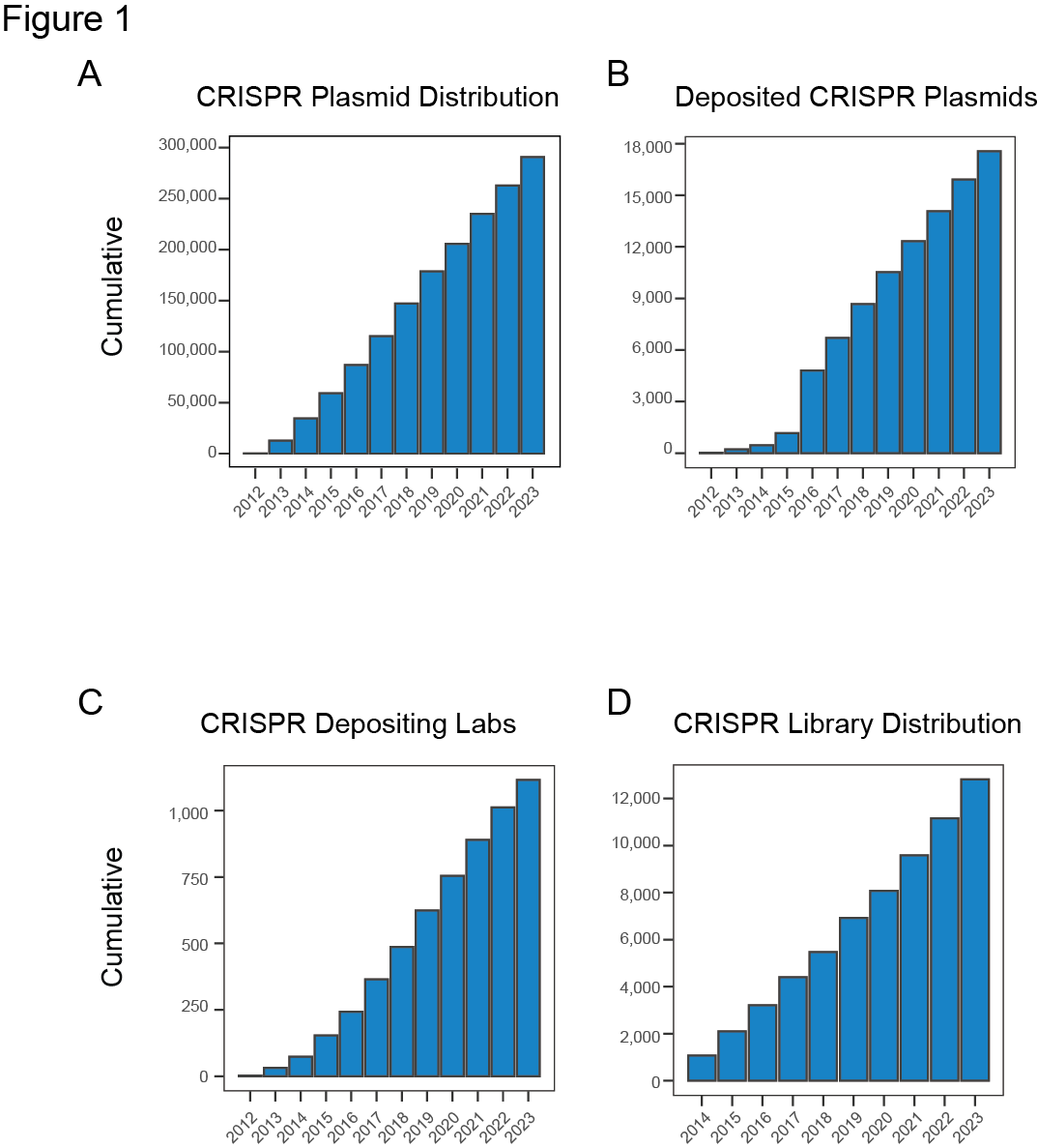 Twenty Years of Addgene Sharing: CRISPR